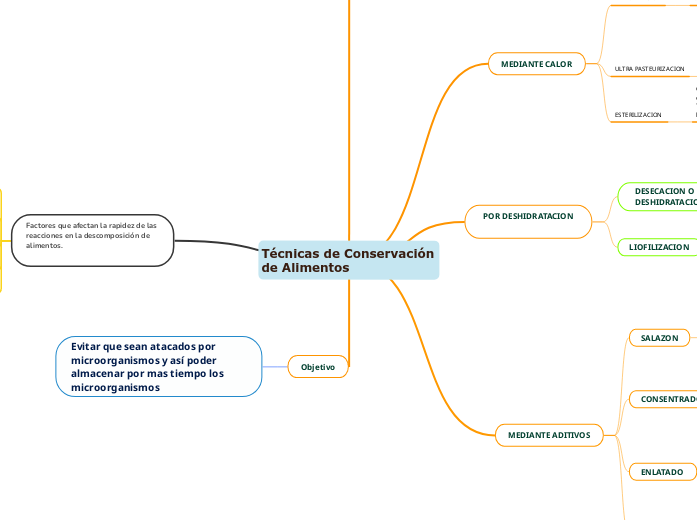 Técnicas de Conservación de Alimentos - Mind Map